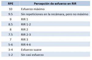 ¿Qué es el RIR y RPE en el entrenamiento de pesas?